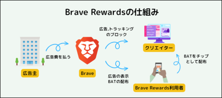 Brave Rewardsとは？特徴や仕組み、設定方法を徹底解説！ | ibu blog